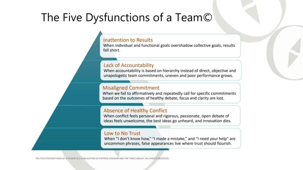 The Five Dysfunctions Facilitators | PointerWise